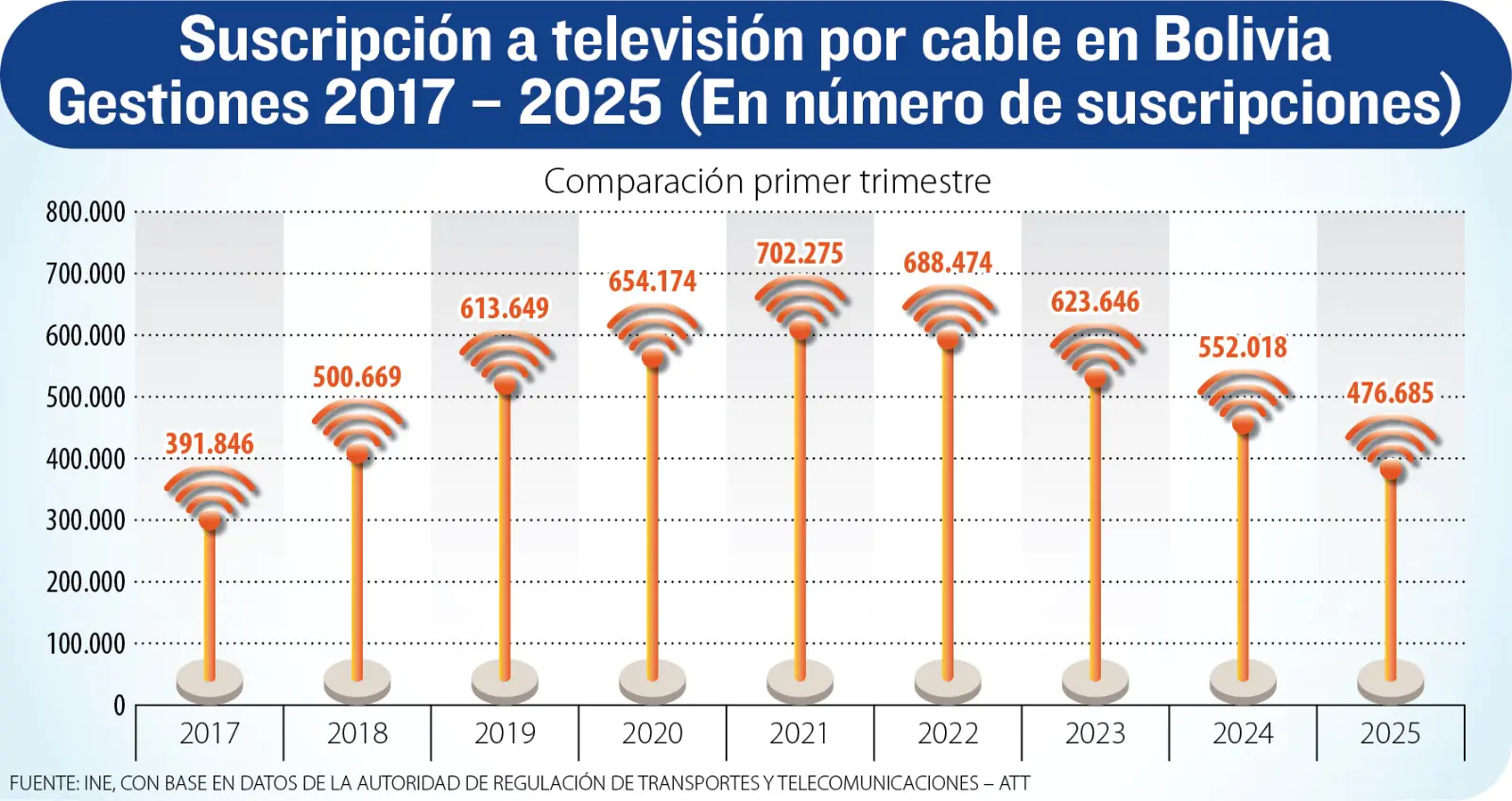 Tv por cable: En un año, 75.333 usuarios dejaron de usar el servicio