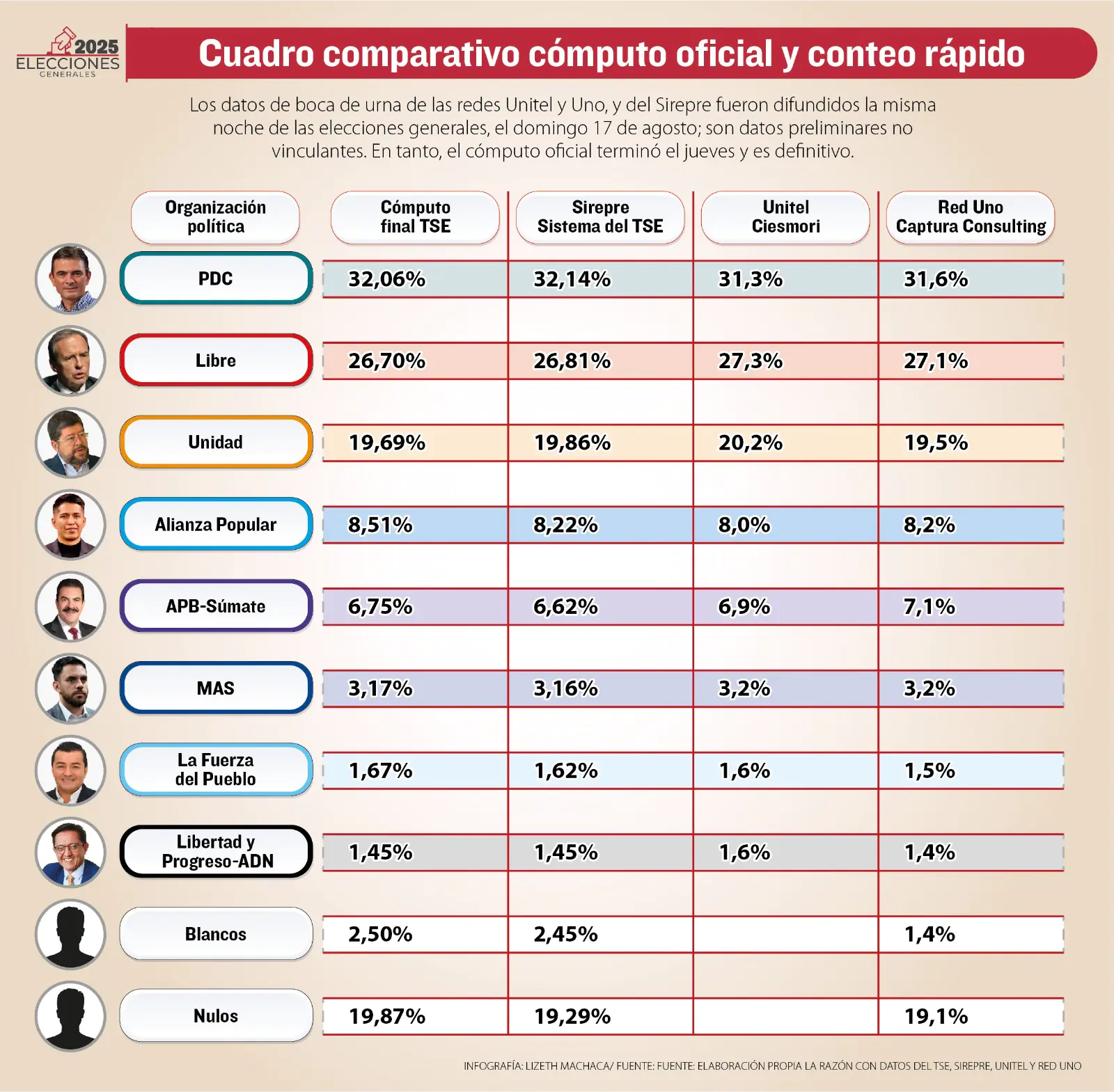 Ni en el conteo rápido acertaron las encuestadoras
